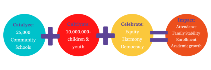 How We Do It : Community Schools