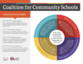 The State Coalition Stages of Development : Community Schools