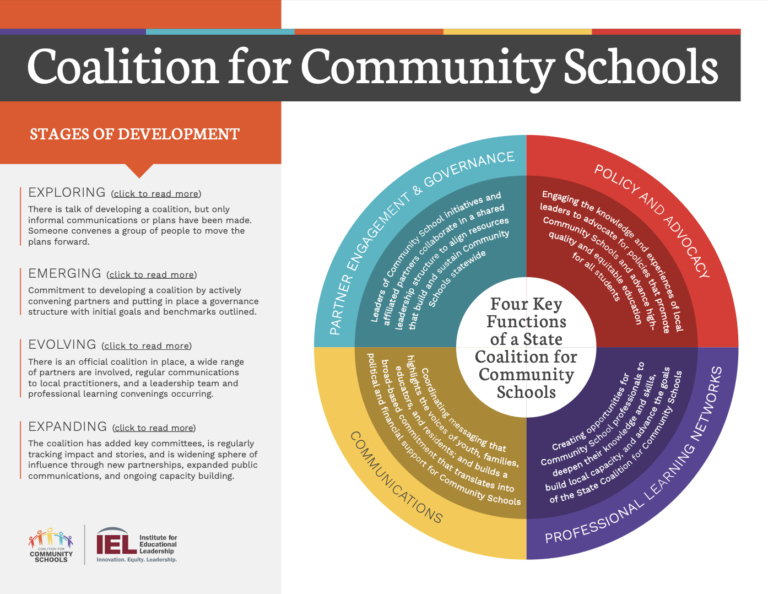 The State Coalition Stages of Development : Community Schools